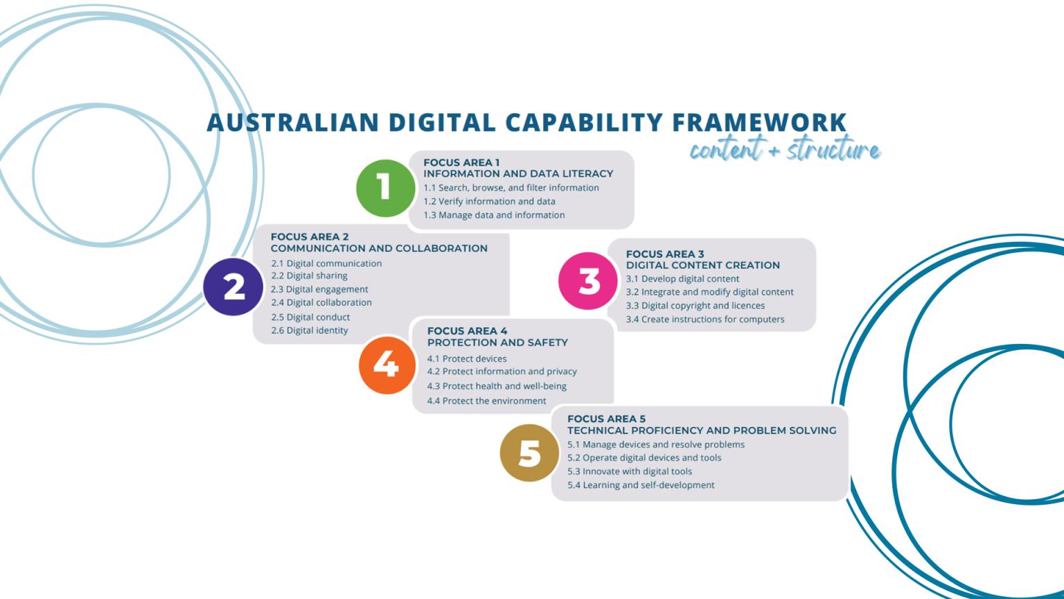Australian Digital Capability Framework (ADCF) - Completed